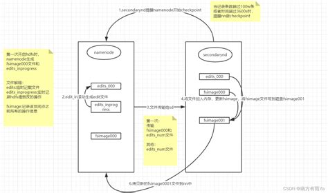 大数据知识面试题 Hadoop（2022版）大数据分析面试题1000道 Csdn博客