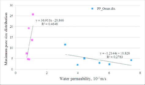 Relation Of The Water Permeability And Pore Sizes With Associate Linear