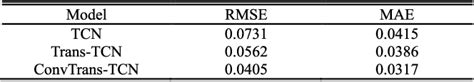 Table 1 From A Multi Head Self Attention Transformer Based Model For