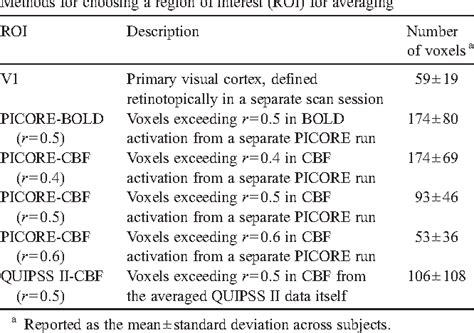 Table 1 From Cbf Cmro2 Coupling Measured With Calibrated Bold Fmri Sources Of Bias Semantic