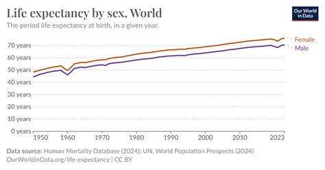 Life Expectancy By Sex Our World In Data