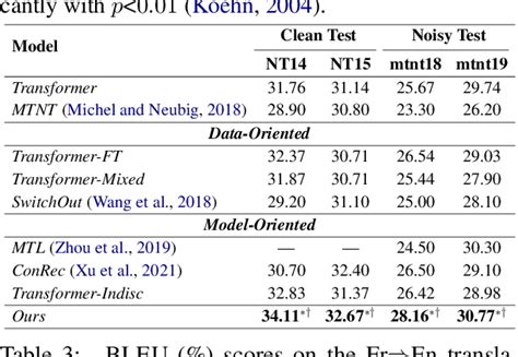 table 3 from towards robust neural machine translation with iterative