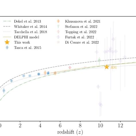 Specific Star Formation Rate As A Function Of Redshift We Show The