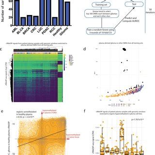 Cfmedip Seq Signals Of Gliomas Compared To Extracranial Cancers And