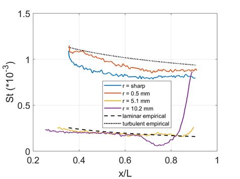 Shows Good Qualitative Agreement Between The Experimentally Derived And Download Scientific