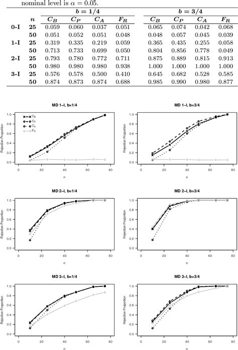 Table 2 From Cramér Von Mises Statistic For Repeated Measures Semantic Scholar