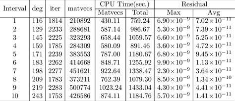 Table 53 From A Thick Restart Lanczos Algorithm With Polynomial
