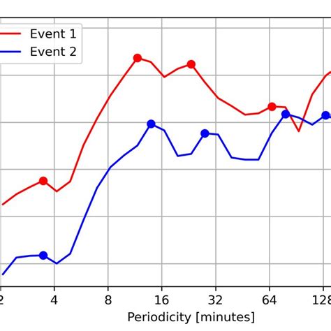the global wavelet spectra for events 1 and 2 the dots indicate the