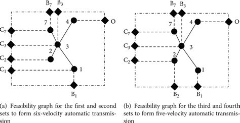 feasibility graph for the third and fourth sets to form five velocity