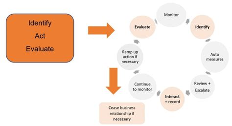 Customer Interaction