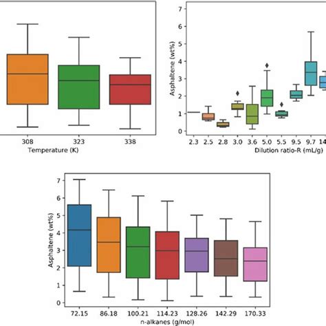 Boxplots Distributions Of Input Variables Download Scientific Diagram