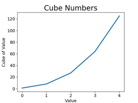 Data Visualization Using Matplotlib Plotting A Simple Line Graph ~ Python Is Easy To Learn