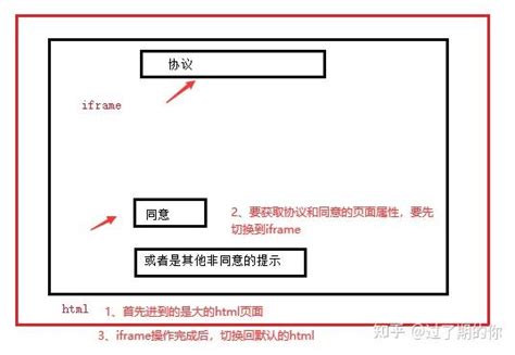 Python Selenium Ui自动化操作iframe及返回默认页面 知乎