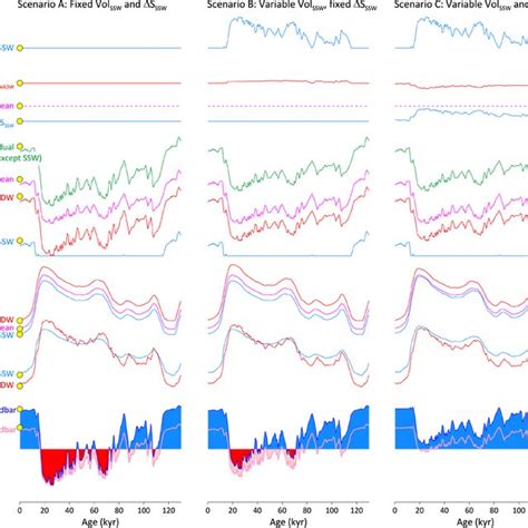 Ocean Density Calculations For The Three Scenarios Described In