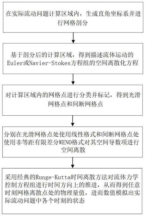 一种流体问题中物理量求解方法