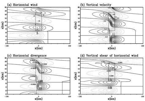 Cross Section Of The A Perturbation Horizontal Wind B Perturbation