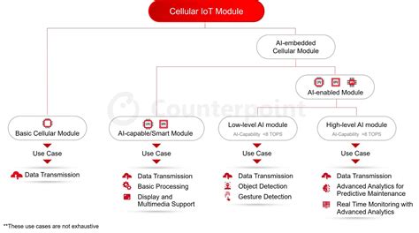 Embedded Cellular Modules To Dominate Iot Market By 2030