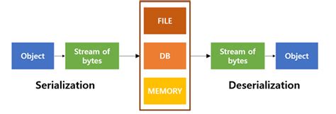 Insecure Deserialization