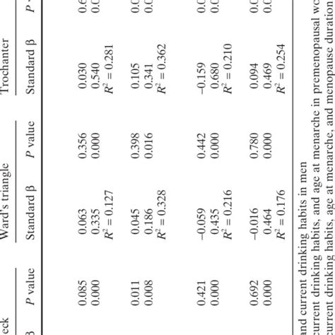 Multivariate Regression Analysis Of Bmd At Different Skeletal Sites Download Table