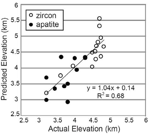 Plot Of Actual Sample Elevation Against The Elevation Predicted By Download Scientific