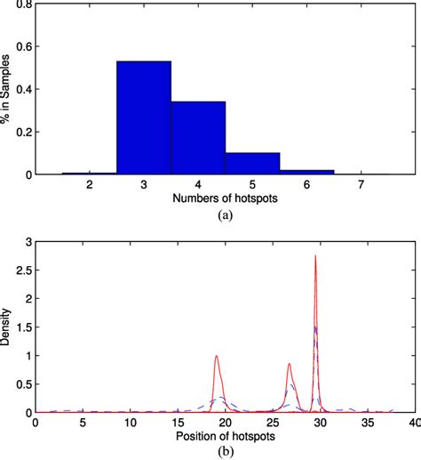 Prediction Of Numbers And Positions Of Hotspots On Test A Download Scientific Diagram