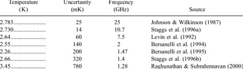 Previous Low Frequency Cmb Measurements And Their Uncertainties From