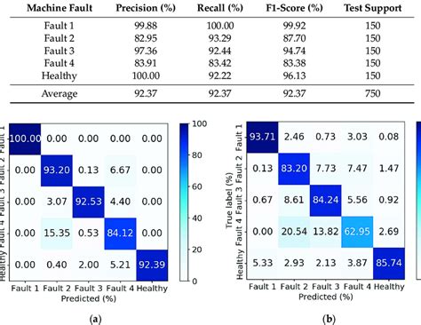 Classification Report When Loading Conditions Are Used Download Scientific Diagram