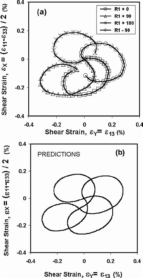 Comparisons Between Shear Strains Of Experiments And The Model Download Scientific Diagram
