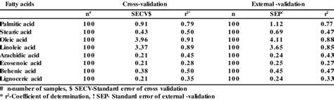 cross validation and external validation statistics of the nirs