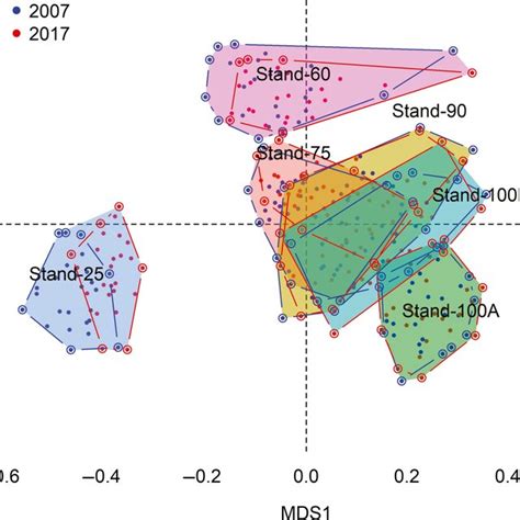 Nonmetric Multidimensional Scaling Nmds Ordination Of The Species