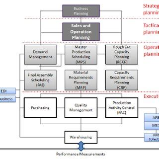 The S OP And The 3 Different Levels Of General Planning Based On APICS Download Scientific