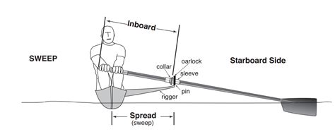 Concept2 Oar Sculling User Manual