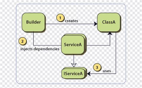 Dependency Injection Inversion Of Control Software Design Pattern Class
