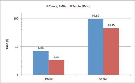 18 timing of tate pairing with all optimizations download