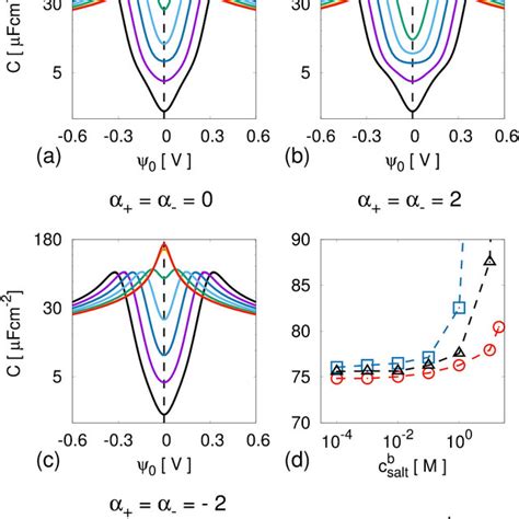 A C Differential Capacitance As A Function Of The Surface Download Scientific Diagram