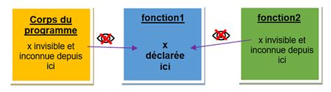 Portée Des Variables Locales