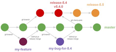 Advanced Git With The Free University Of Tbilisi