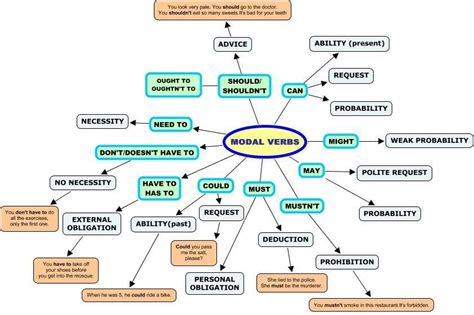 Modal Verbs English Verbs English Grammar Learn English
