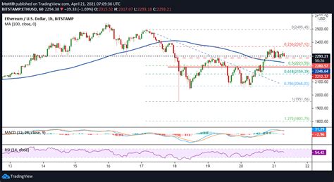 Preço Do Eth Salta Acima Dos 2300 à Medida Que Mercados Se Recuperam