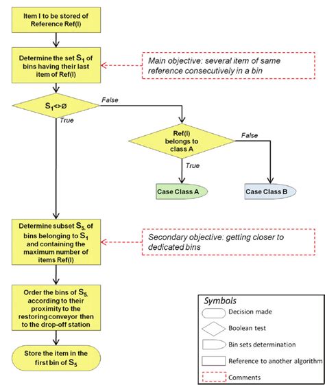 Main Framework Of The Storage Algorithm Download Scientific Diagram