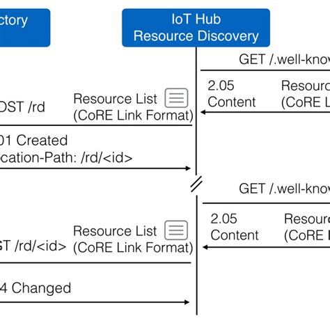 modules and interactions of application layer modules of the iot hub