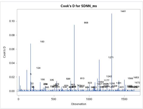 solved cook s distance plot label and lines are not aligned sas
