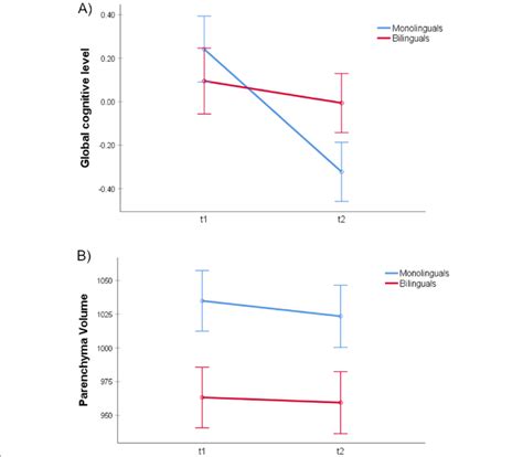 Longitudinal Results A Mean And Standard Error Bars For Global