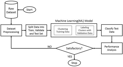 The Proposed Semi Supervised Learning Architecture To Prevent Bhp Flood Download Scientific
