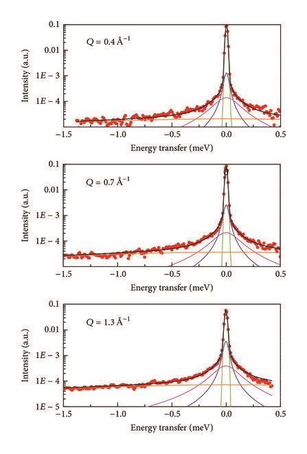Semilog Plot Of The QENS Intensity For POPC At 248 K At Three Different Download Scientific