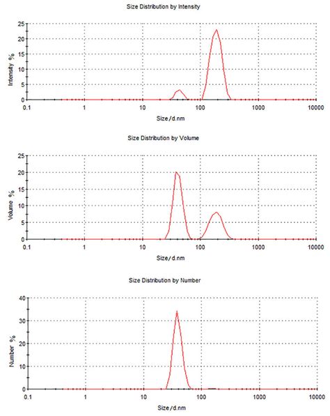 Particle Size Distributions By Intensity Volume And Number Measured