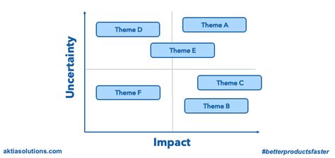 Prioritizing Product Discovery Opportunities Aktia Solutions