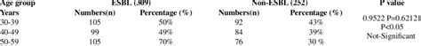 Statistically Analysis Of ESBL Production From Male And Female Patients Download Scientific
