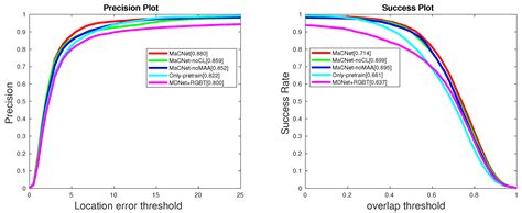 Object Tracking In Rgb T Videos Using Modal Aware Attention Network And