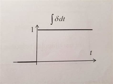 IA Steps And Impulses Convolution Flashcards Quizlet